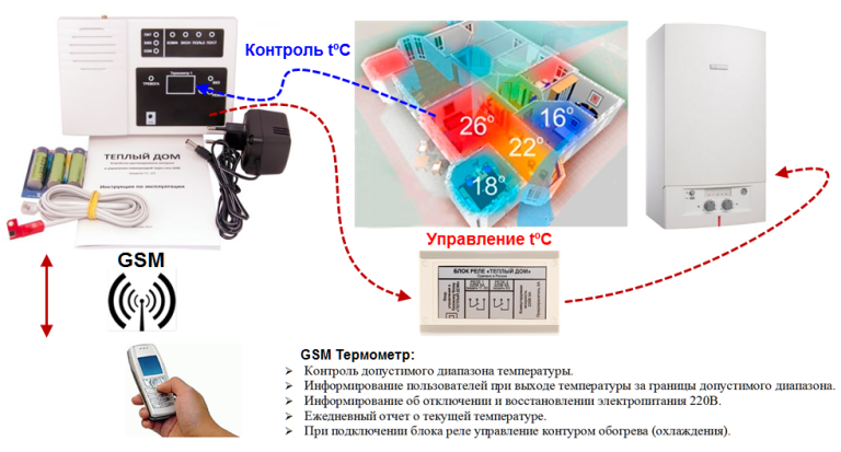 GSM управление котлом и конвекторами